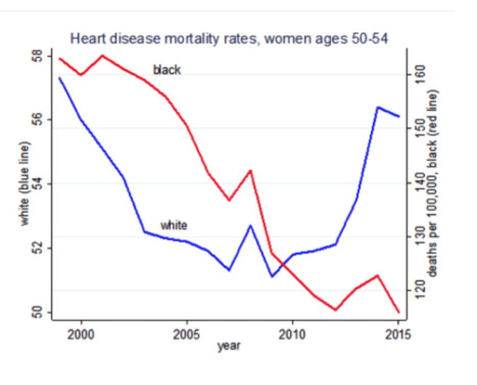 Misleading Line Graphs