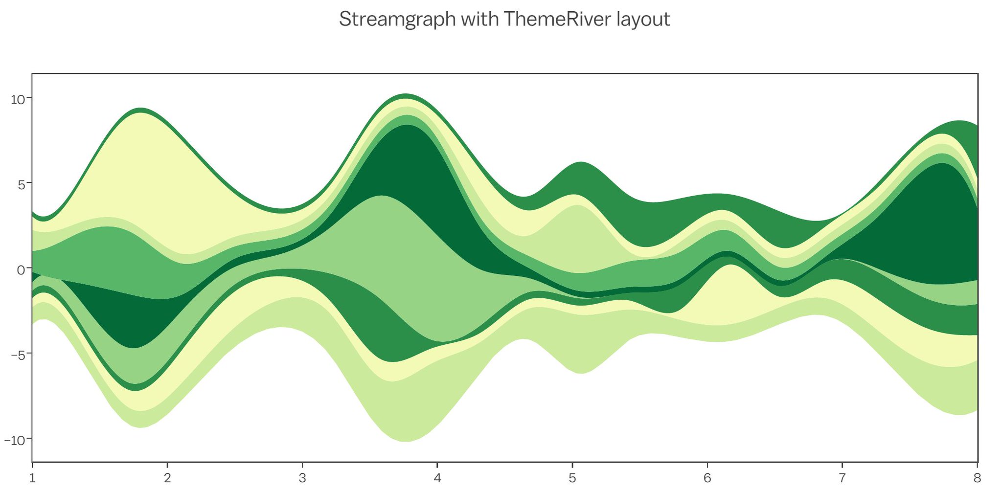 Emilia On Twitter Streamgraphs With 3 Diff Layouts Interact Plots Python Plotlygraphs At