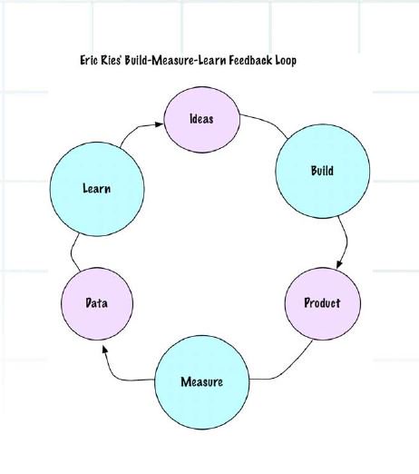 Matthijs van Waveren 🇳🇱 🇨🇵 on Twitter: "#PMIsched17 Build-Measure-Learn feedback loop by ...