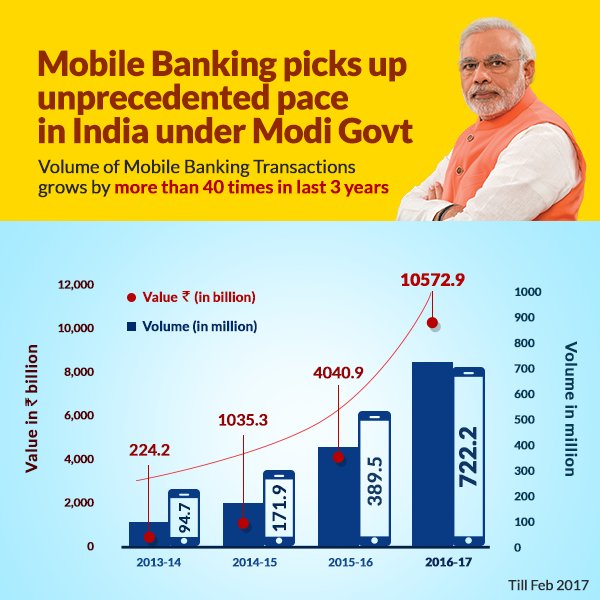 Mobile Banking transactions pick up unprecedented pace in India under ... Mobile Banking transactions pick up unprecedented pace in India under ...