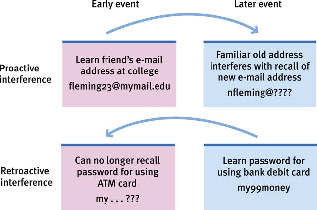 Interference Theory interference-theory