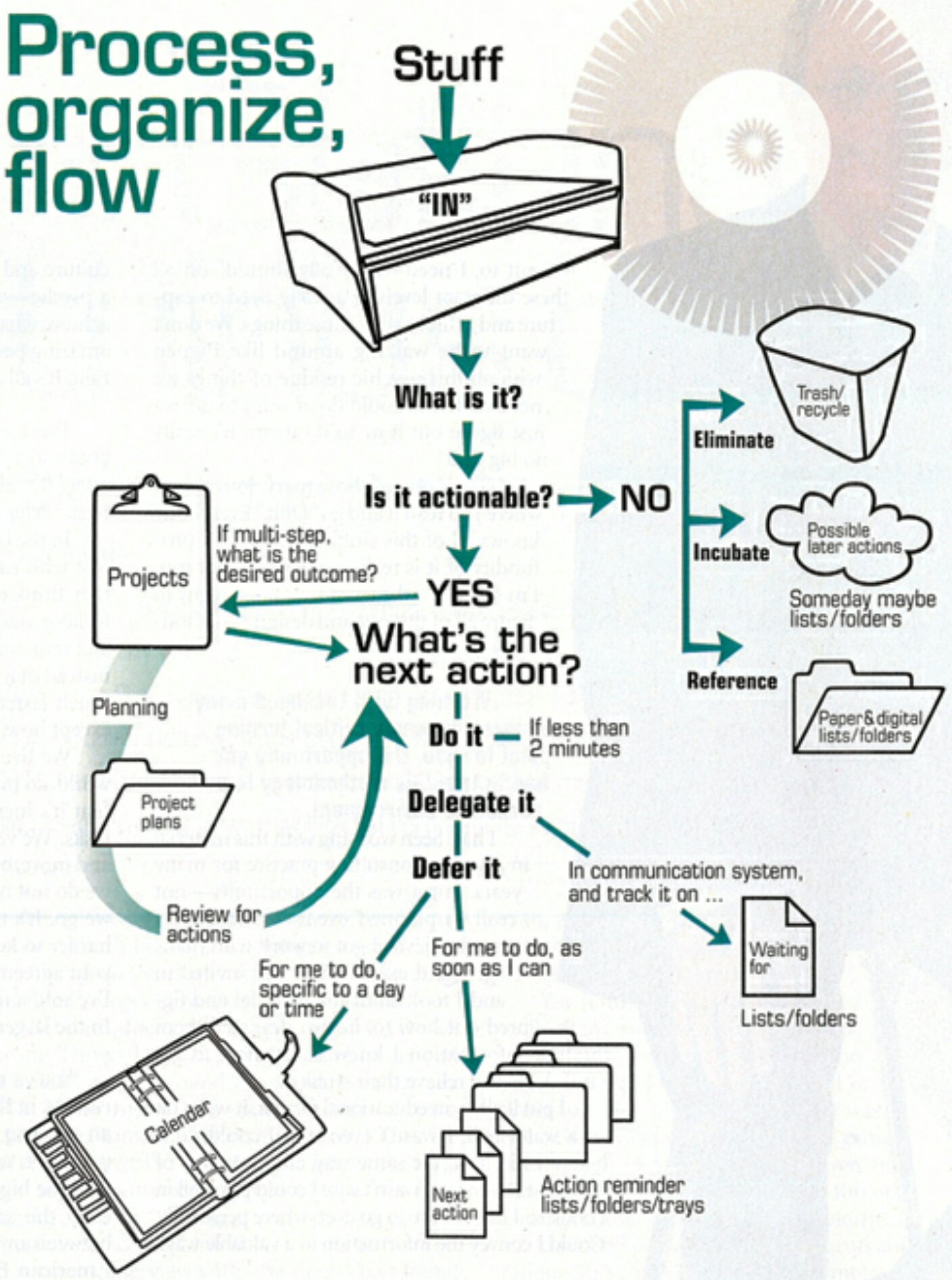 Getting Things Done Workflow Diagram