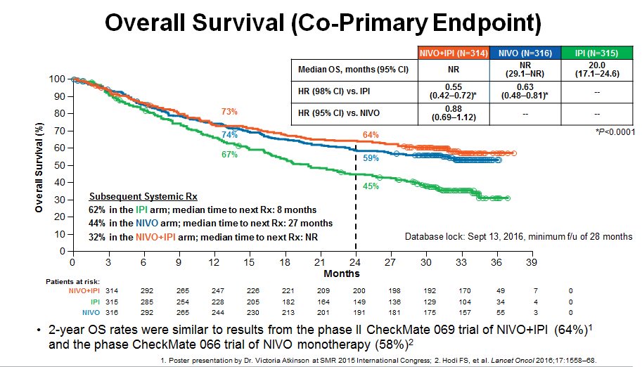 Survival from Checkmate-067 (Opdivo+Yervoy in melanoma), via James ...