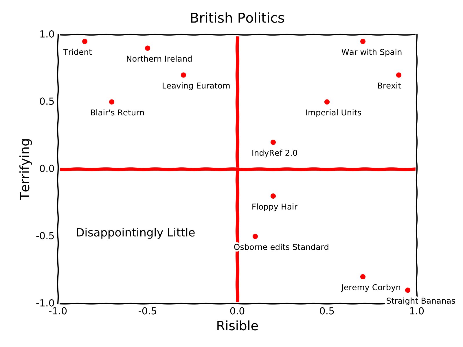 Quadrants Of A Graph