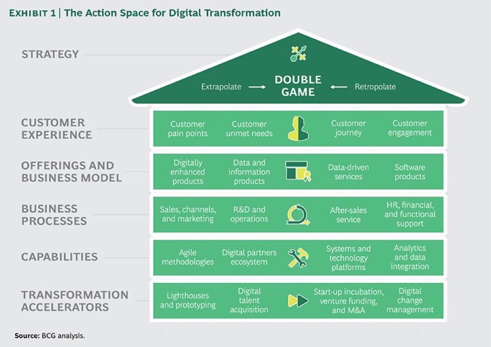 The action space for digital transformation @bcg - scoopnest.com
