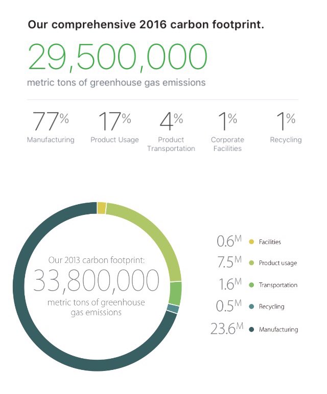 Apple and the Environment: Done the right way – The Apple Blogs