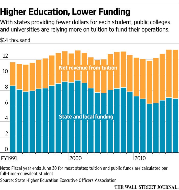 State funding for higher education slipped in fiscal 2016 | The Wall ...