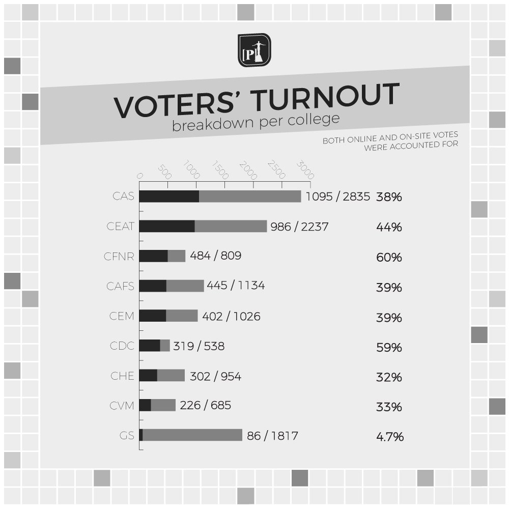 UPLB Perspective on Twitter: "LOOK: Breakdown of voters per college. So ...