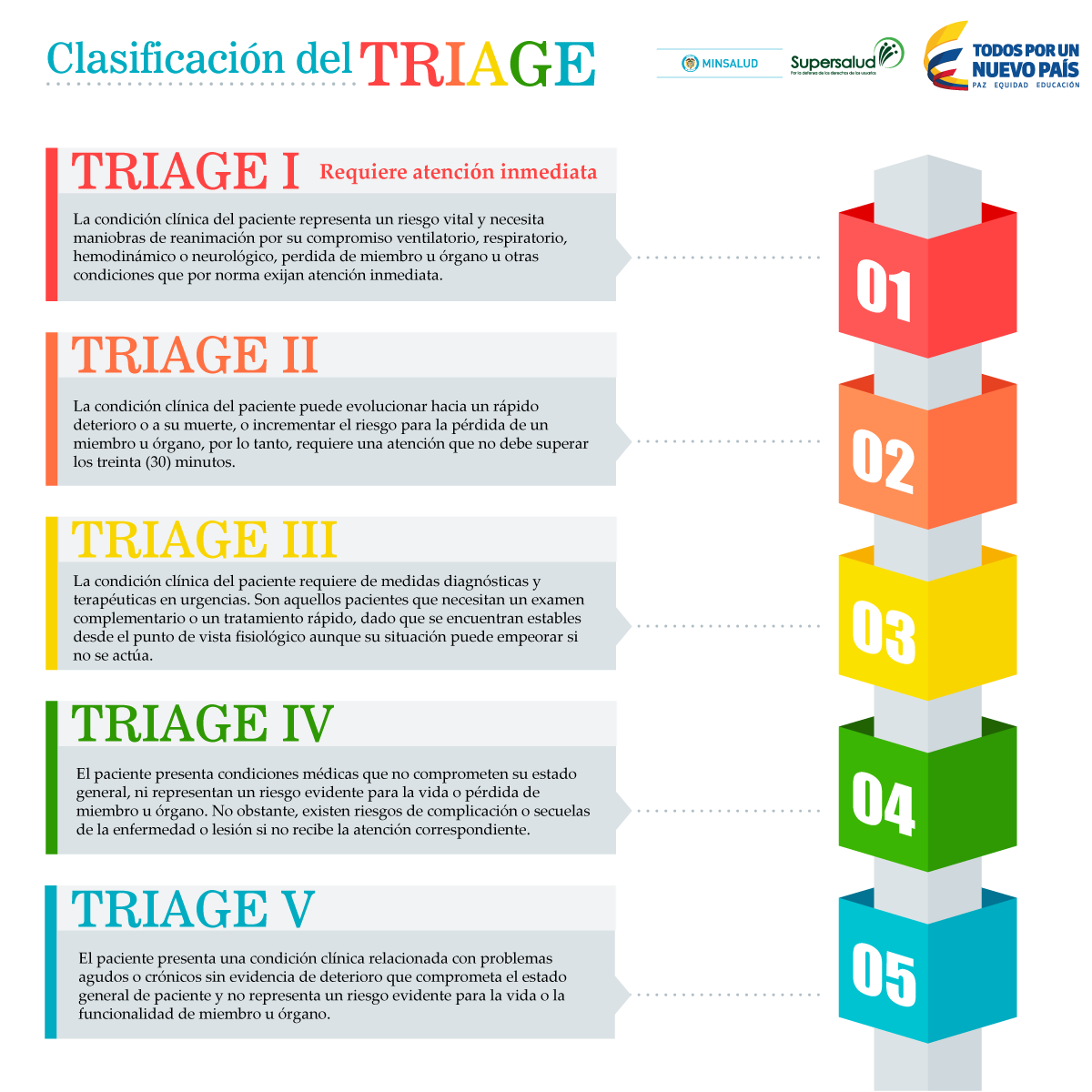 Conozca las 5 categorías de triage que debe encontrar en cualquier ...
