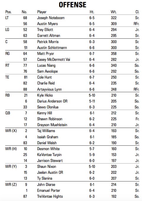 TCU Post Spring Depth Chart 2017 : r/CFB