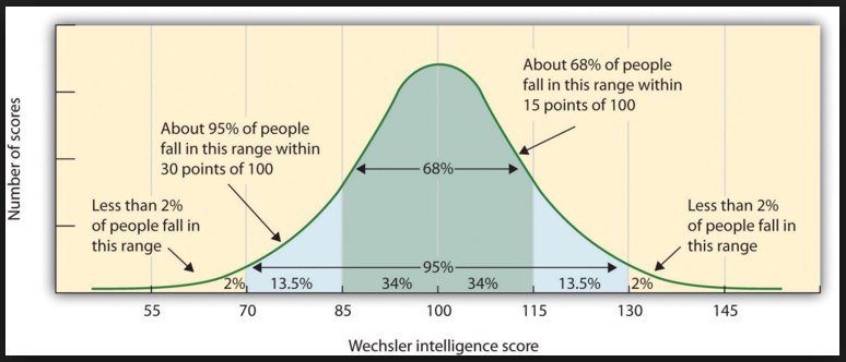Normal Curve Psychology