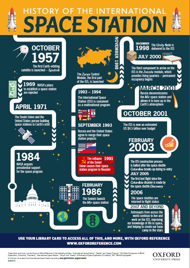 International Space Station Timeline