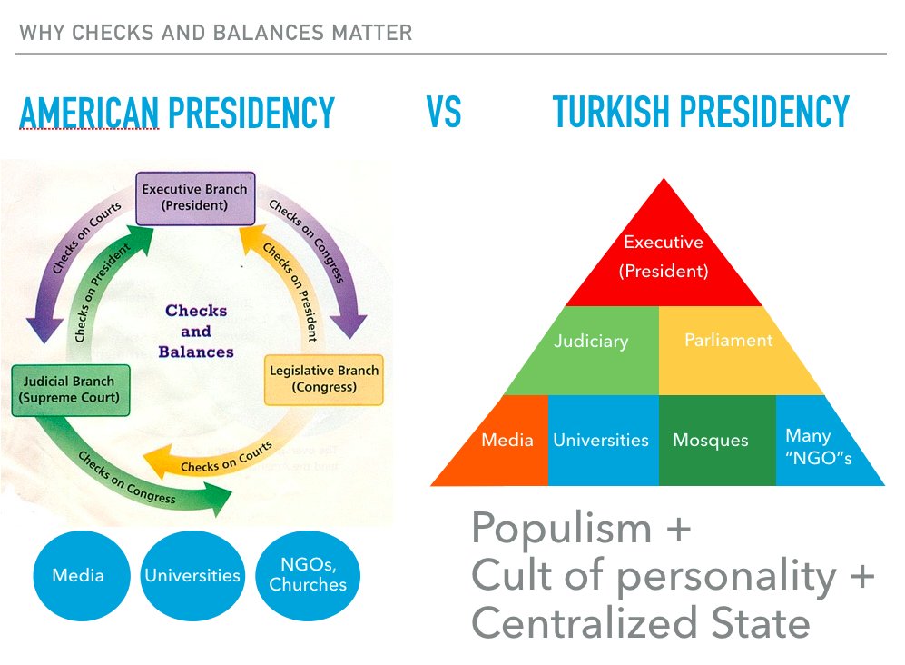 Presidential Government Diagram