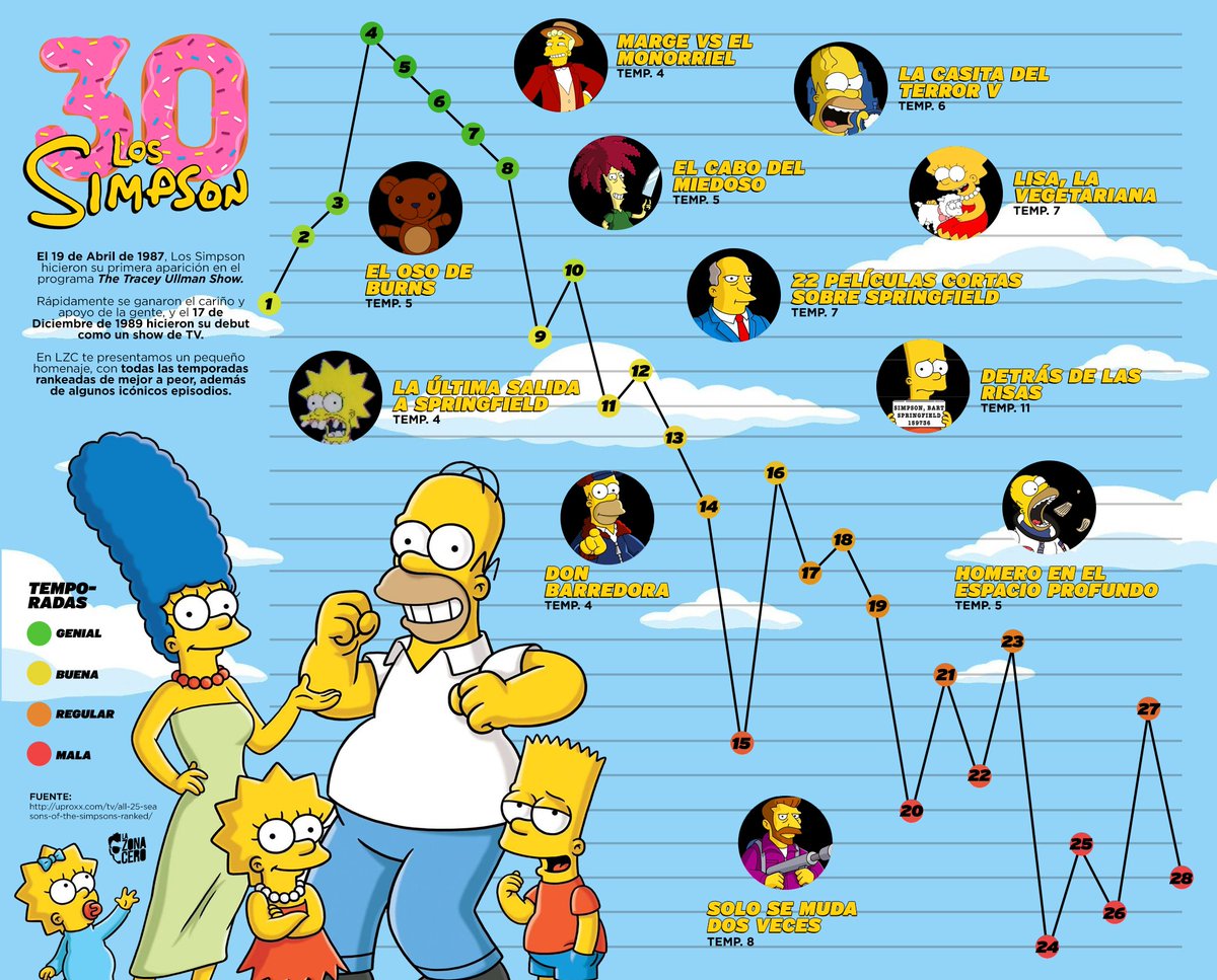 Esta es la mejor temporada de ‘Los Simpson’ | The Simpsons