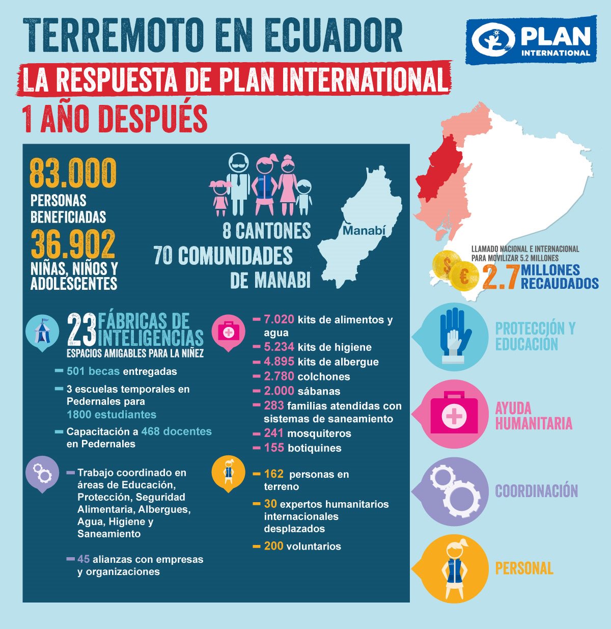 Plan International Ecuador on Twitter: "Hace un año sufrimos un ...