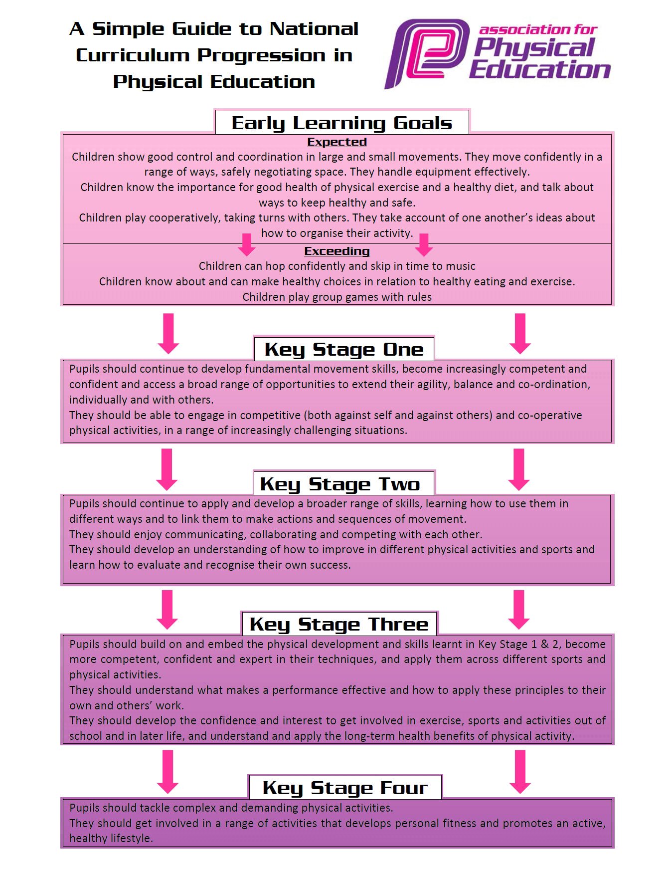 Physical Education Curriculum Map Curriculum Map Personal Development