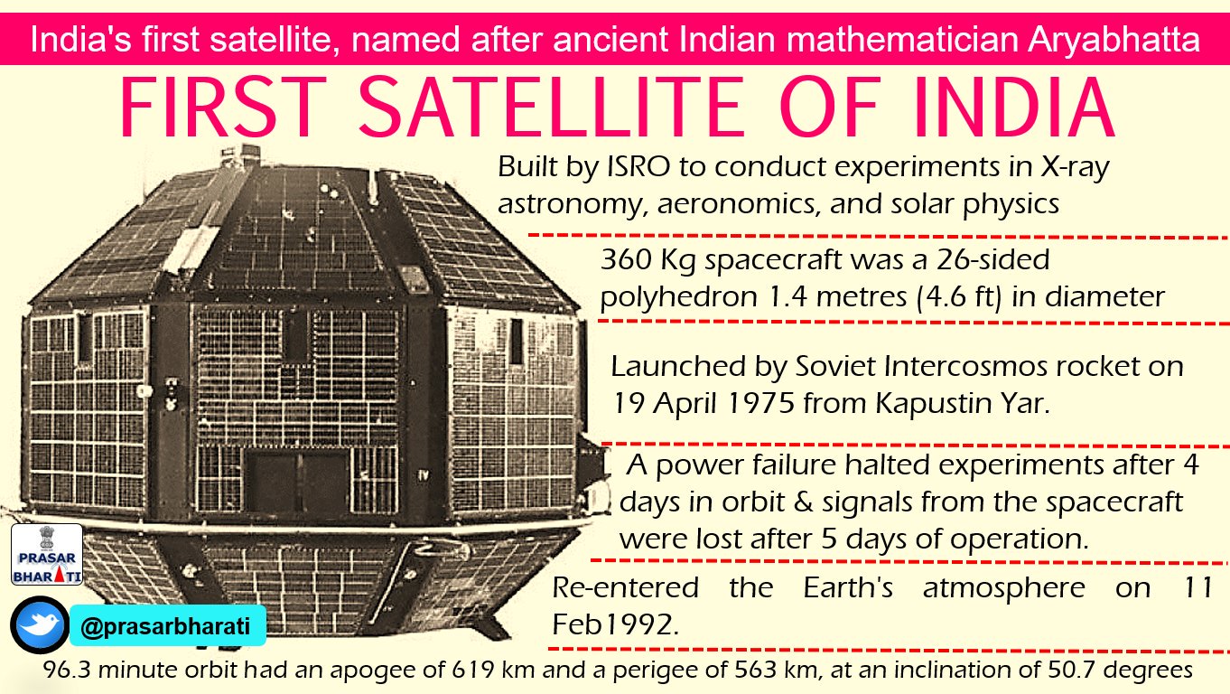 Aryabhata Satellite Images Vikram Sarabhai (1919–1971) Was An