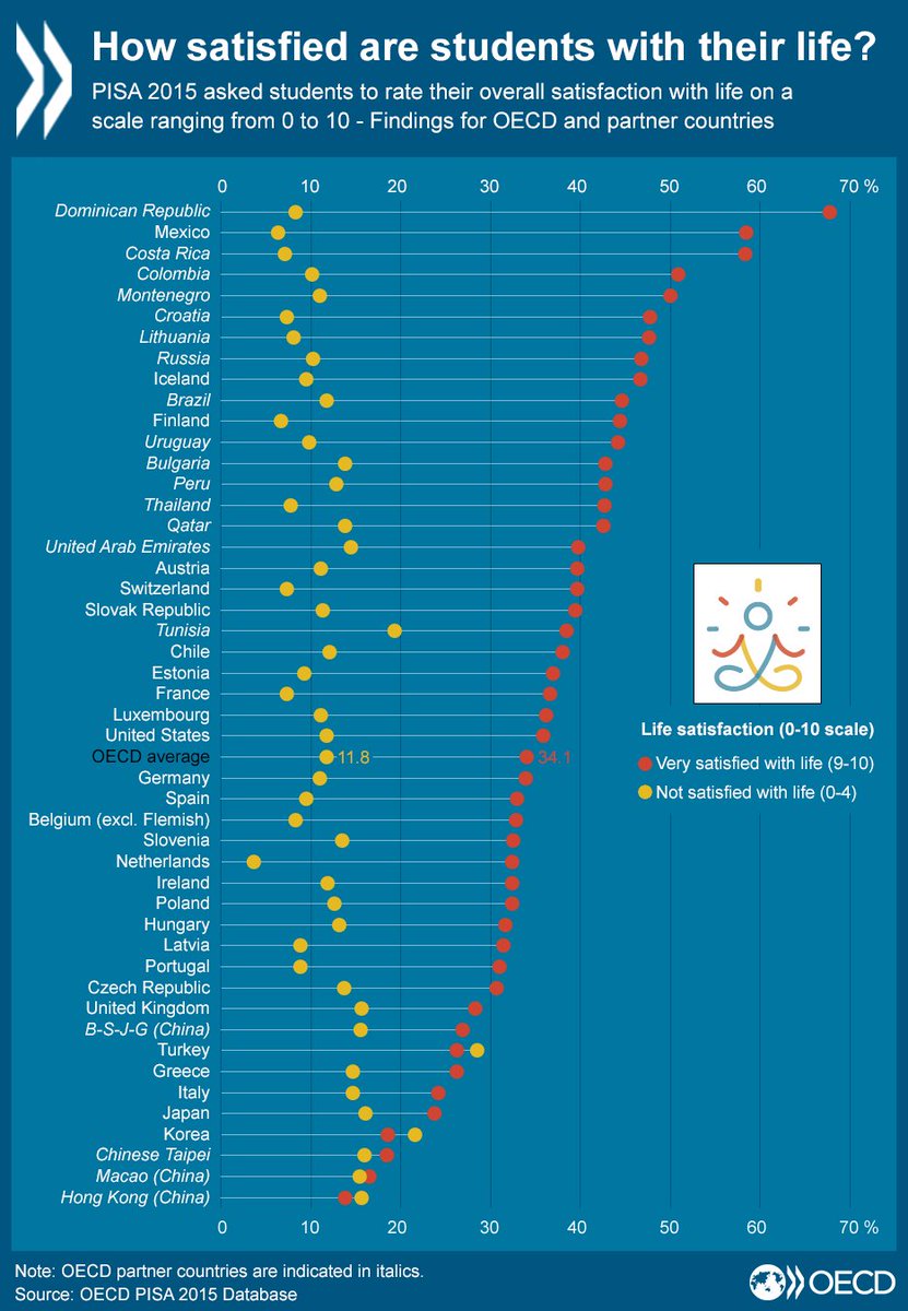 OECD Statistics about the United States