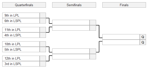 LSPL promotion system : r/leagueoflegends