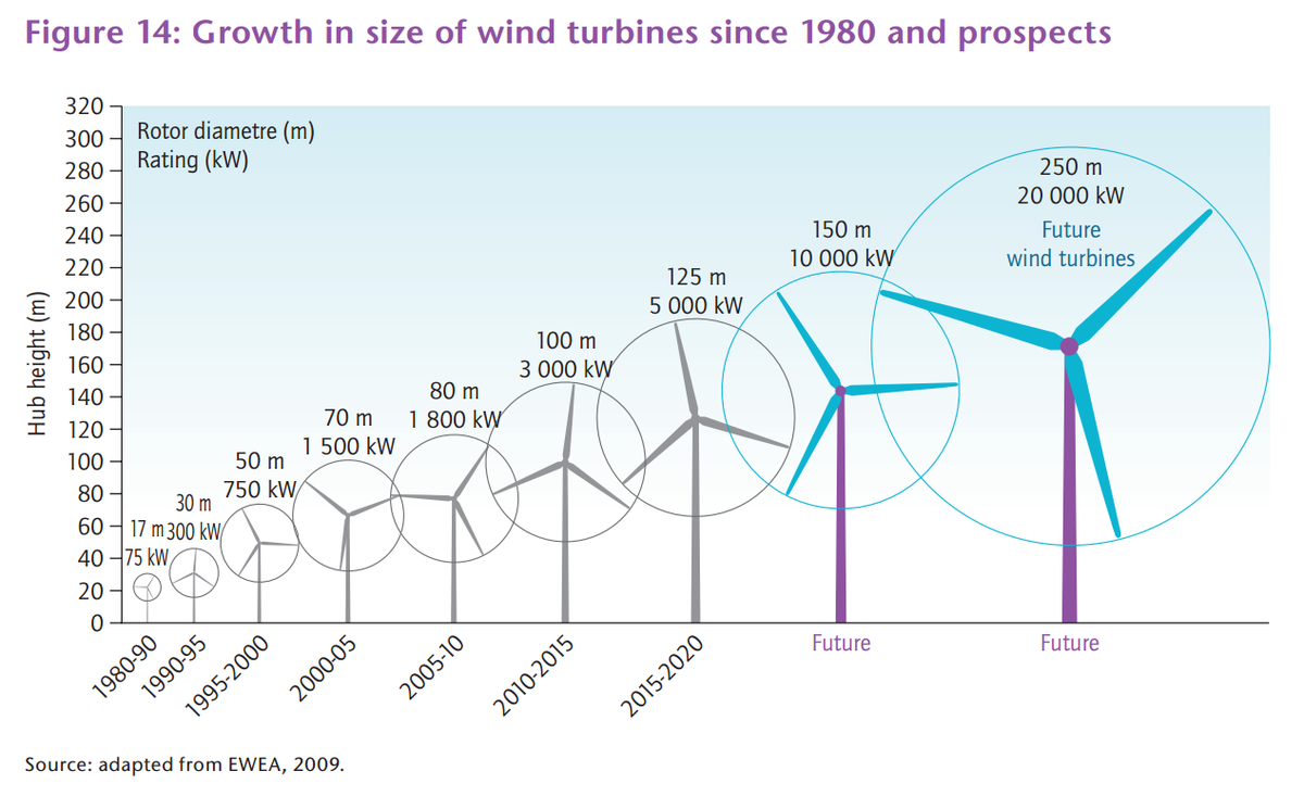 Wind Turbine Dimensions