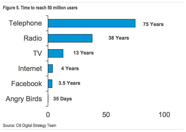 Time needed to reach 50 million users telephone: 75 years radio: 38 ...