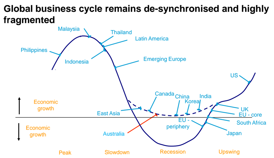 Global business cycle remains de-synchronised and higly fragmented ...