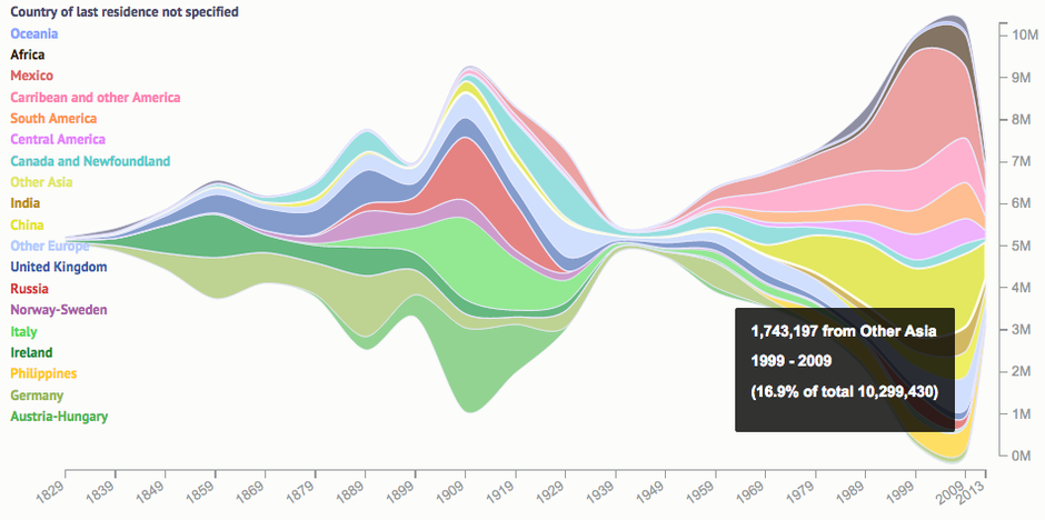 Visualizing the waves of U.S. immigration throughout time | Bloomberg ...