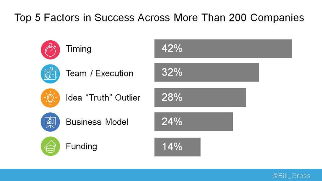 Top 5 startup success factors via bill_gross | Vala Afshar | Scoopnest