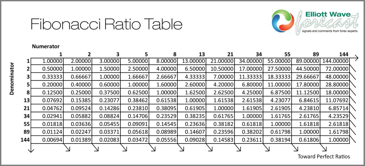 Fibonacci ratio table in which the math rule the market .#elliottwave # ...