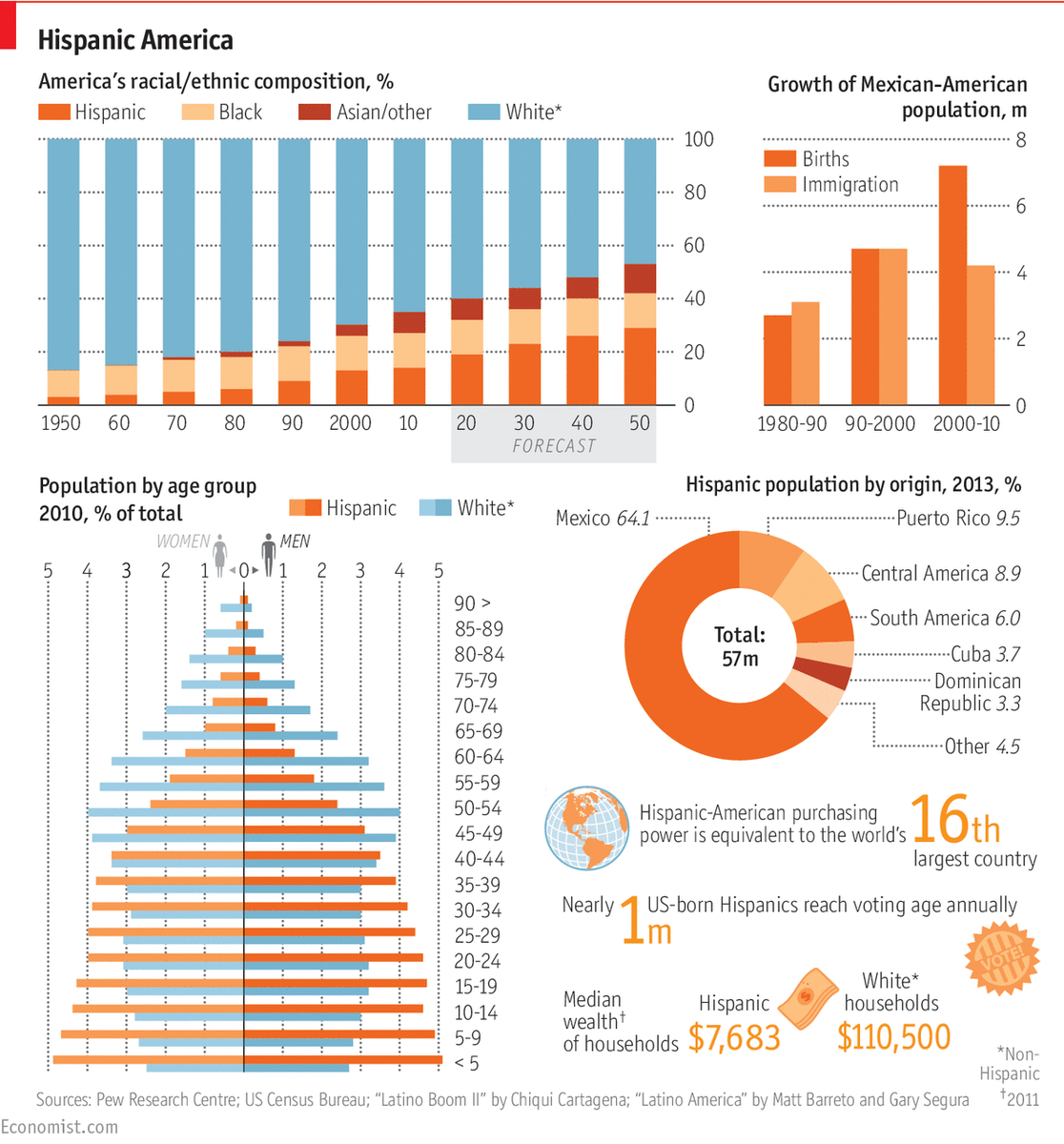 Whites of European descent, the majority in America for 200 years, will ...