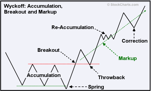 4 Simple (but important) Stage to Remember About Stock Cycle – Cash ...