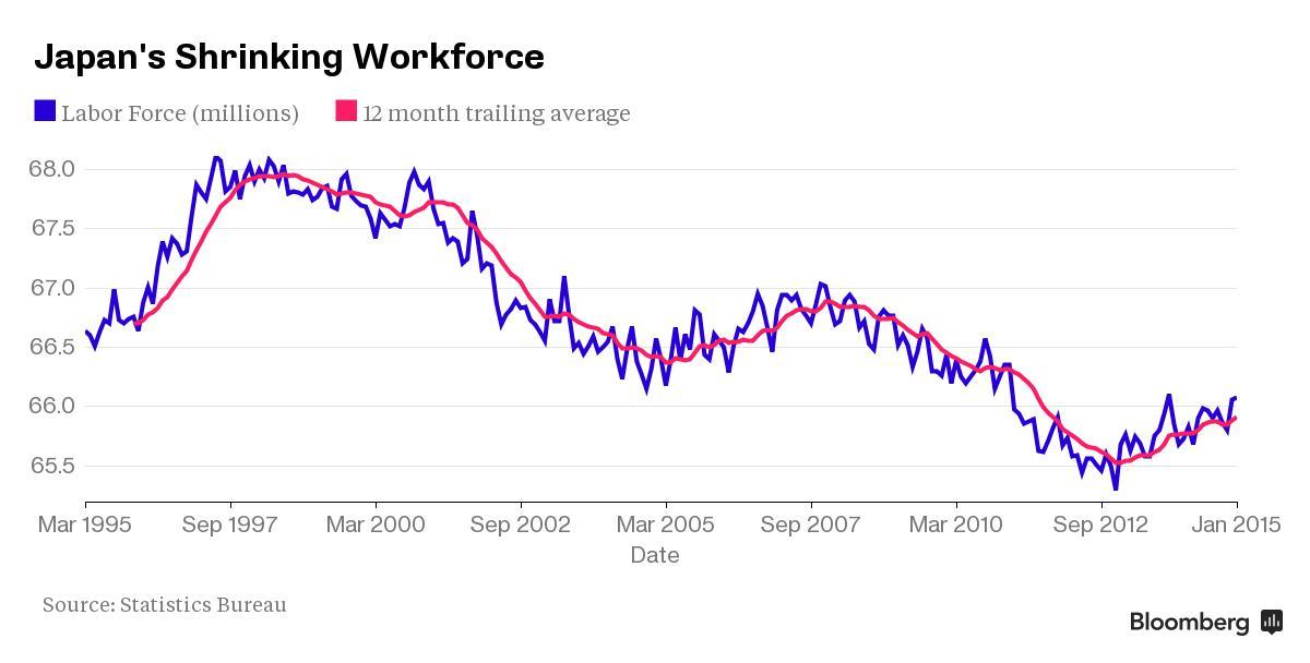 Japan's shrinking workforce helps its salarymen get a raise | Scoopnest