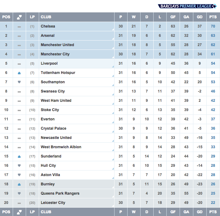 TABLE Sunderland rise to 15th after victory over Newcastle, as Spurs ...