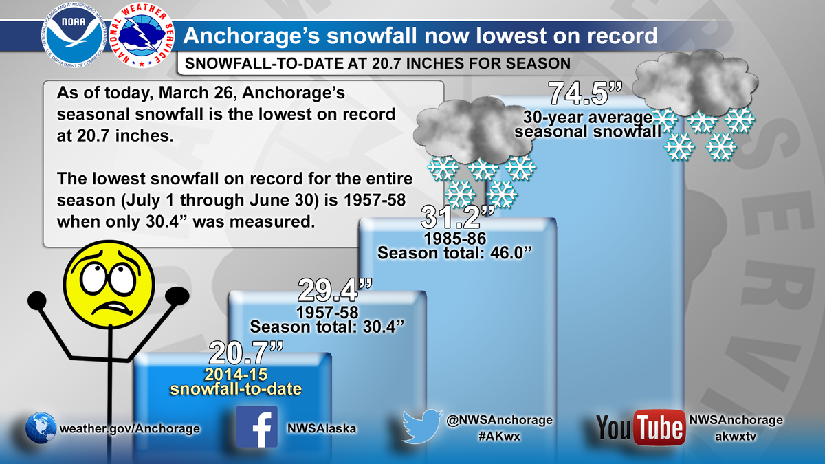 Anchorage Alaska Now Has Lowest Seasonal Snowfall On Record To Date