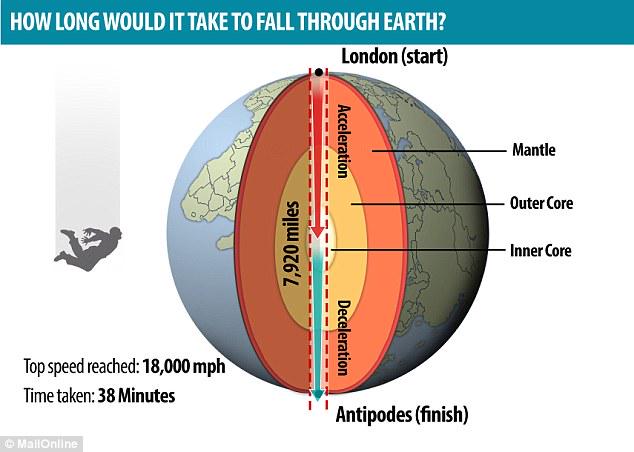 Fun Science: how long would it take you to fall through Earth? via ...