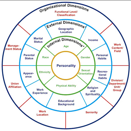 Intersectionality Wheel Power And Privilege Model Of Intersectionality