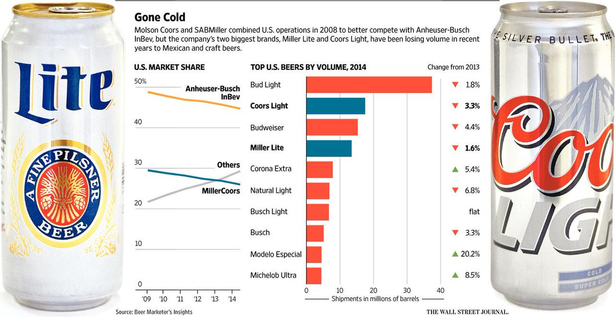 CHART: Americans sure love macro-brewed swill. Top 4 selling US beers ...