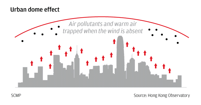 Decrease: Academic: Decrease in airflow in city creates "urban dome ...