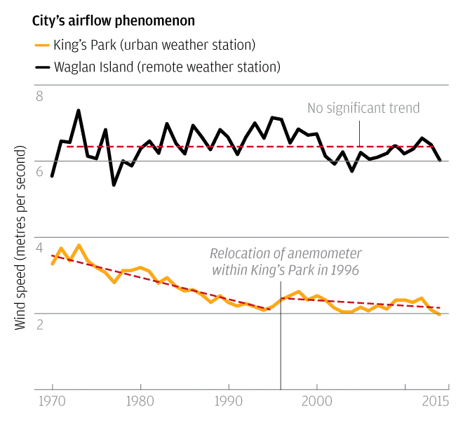 Decrease: Academic: Decrease in airflow in city creates "urban dome ...