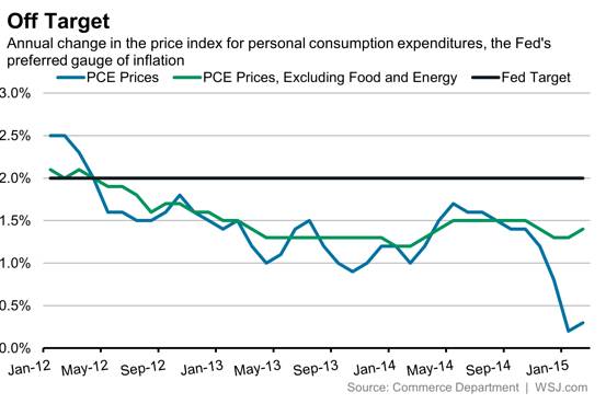 Real Time Economics on Twitter: "U.S. inflation undershoots the Fed's 2 ...