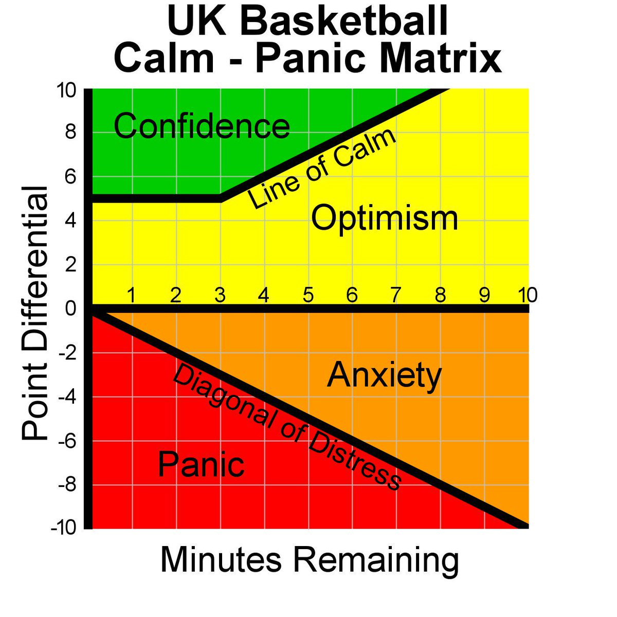 Panic/Calm Matrix: Attitudes given score margin and time remaining : r ...