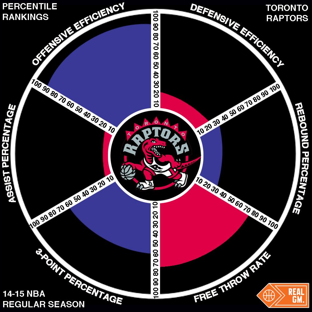 Toronto Raptors vs. Washington Wizards: How They Measure Up ...