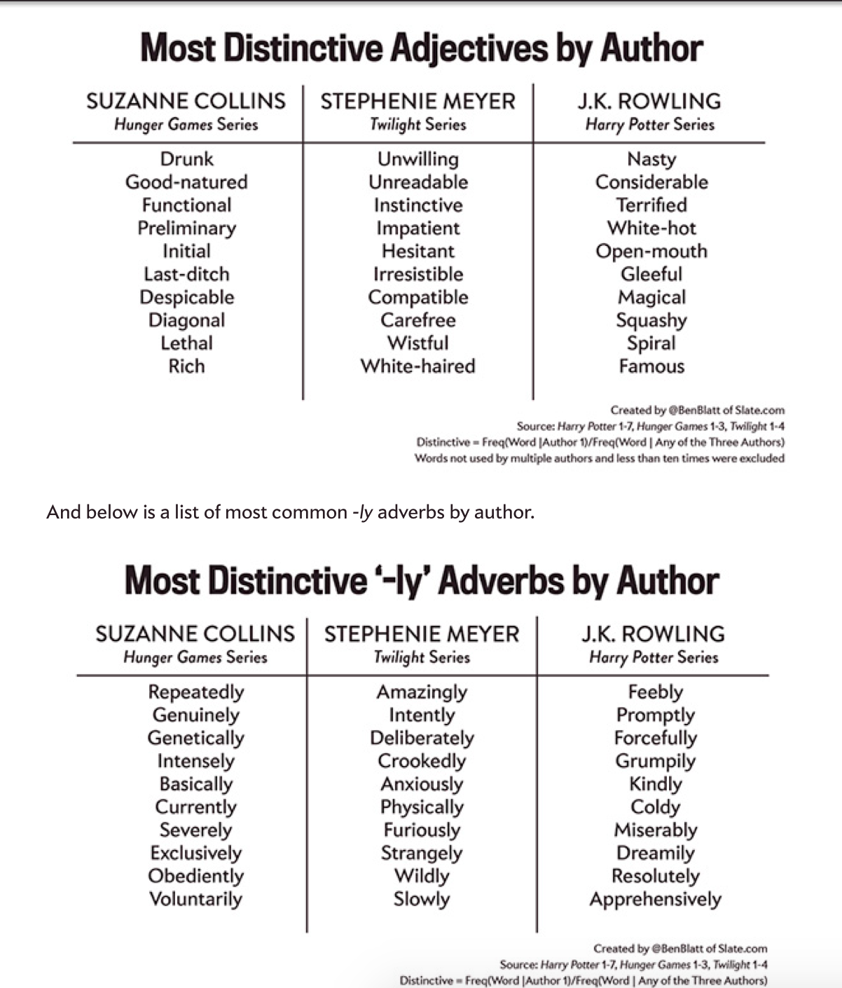 Harry Potter Words List Chapter 1 Harry Potter Book 1 | PDF | Harry