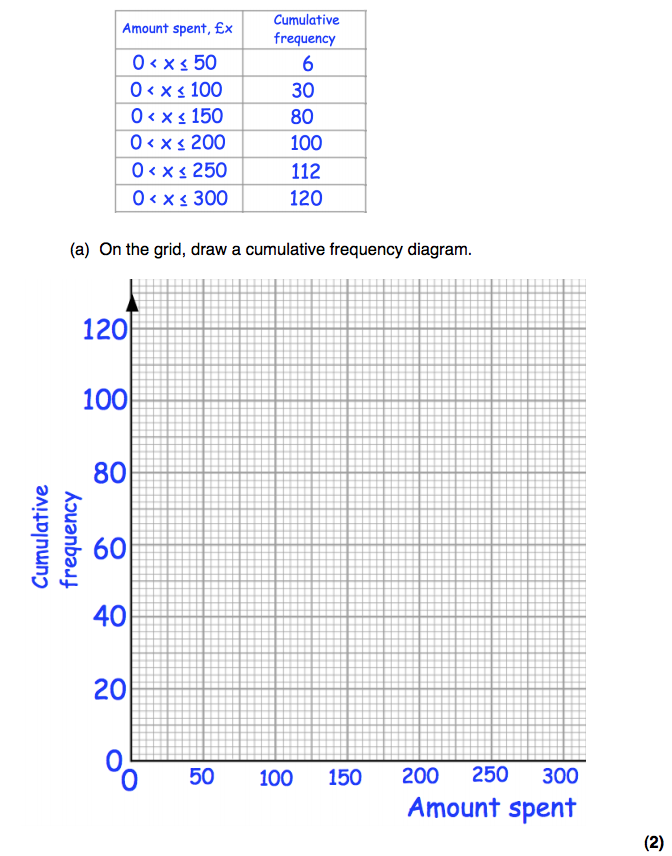 Cumulative Frequency Table Blank