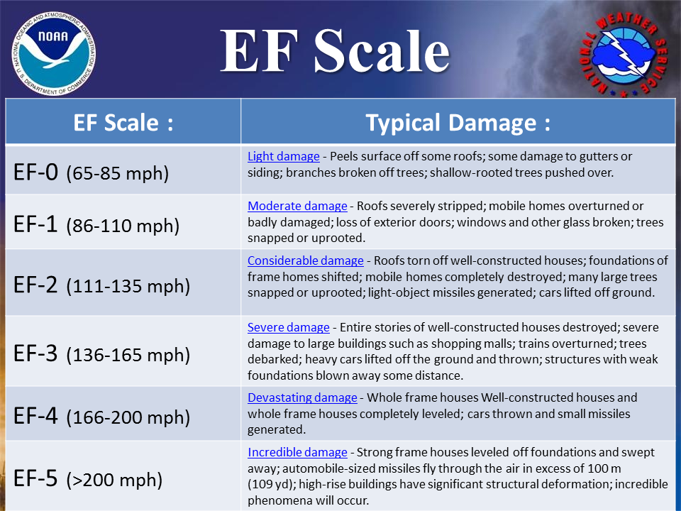 With april being the climatological peak of severe wx/tornadoes in ...