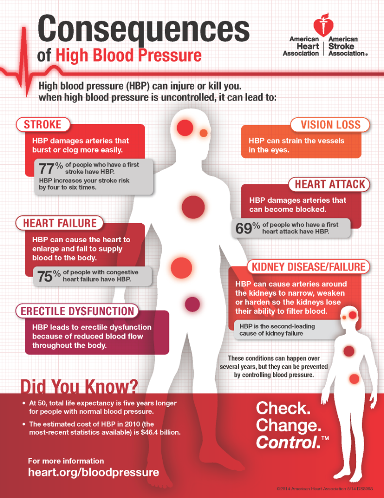 Blood Pressure Chart American Heart Association