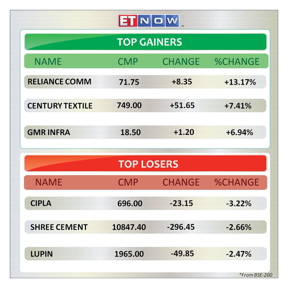 Top Gainers and Losers at 1:25 pm on 10th April, 2015 | ET NOW | Scoopnest