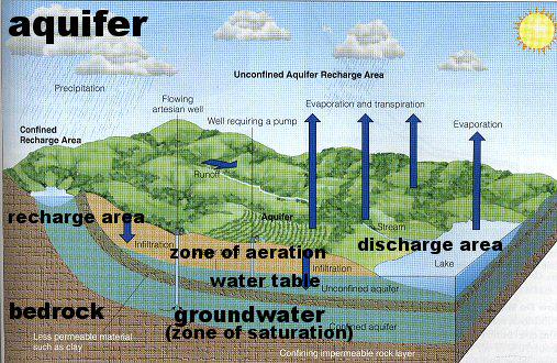 Groundwater Diagram Labeled
