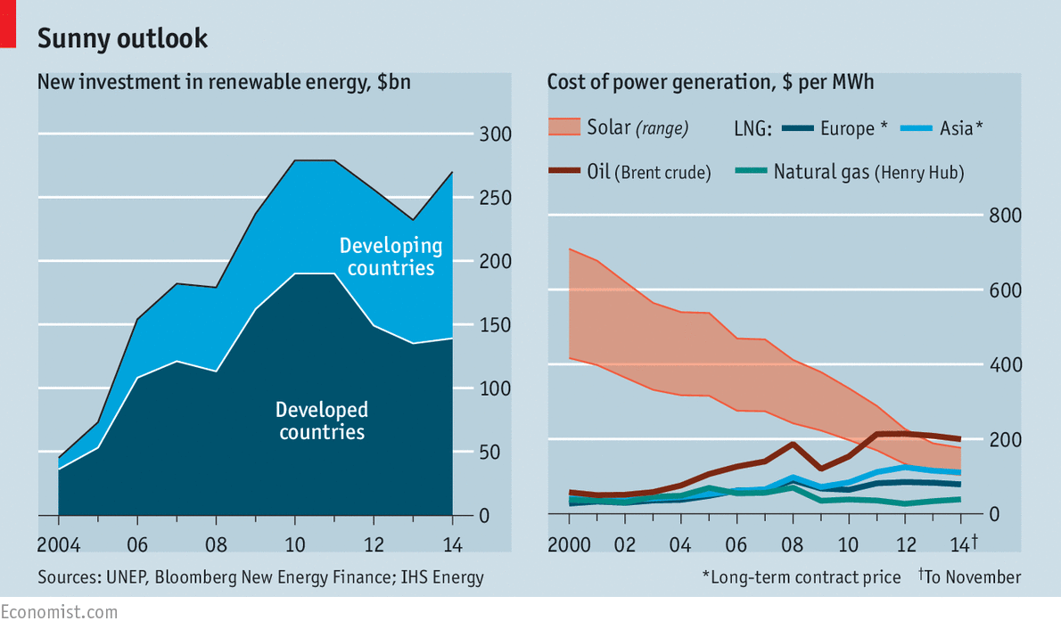 On current trends, renewables will make up a fifth of global power ...