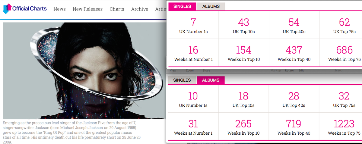 Michael Jackson: The Numbers, An Exclusive Look Into The Lifetime Sales ...